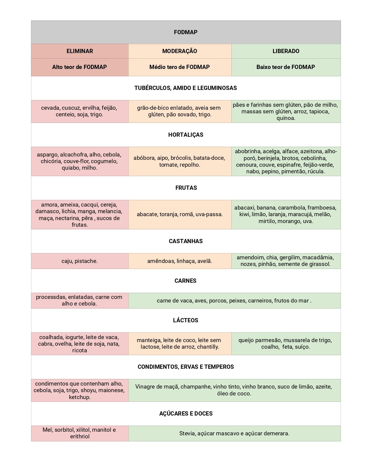 O que é fodmap: conceito, dieta e recomendações